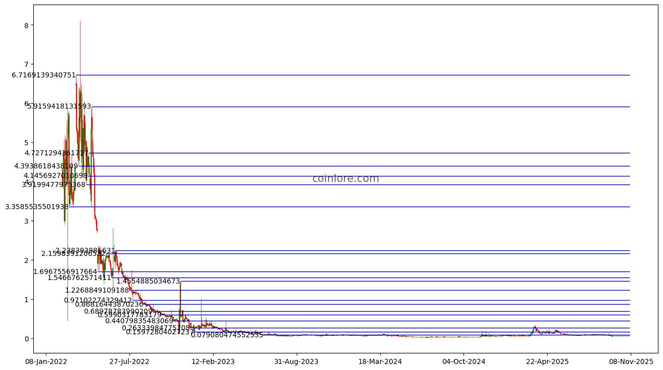 Swop Support and resistance levels