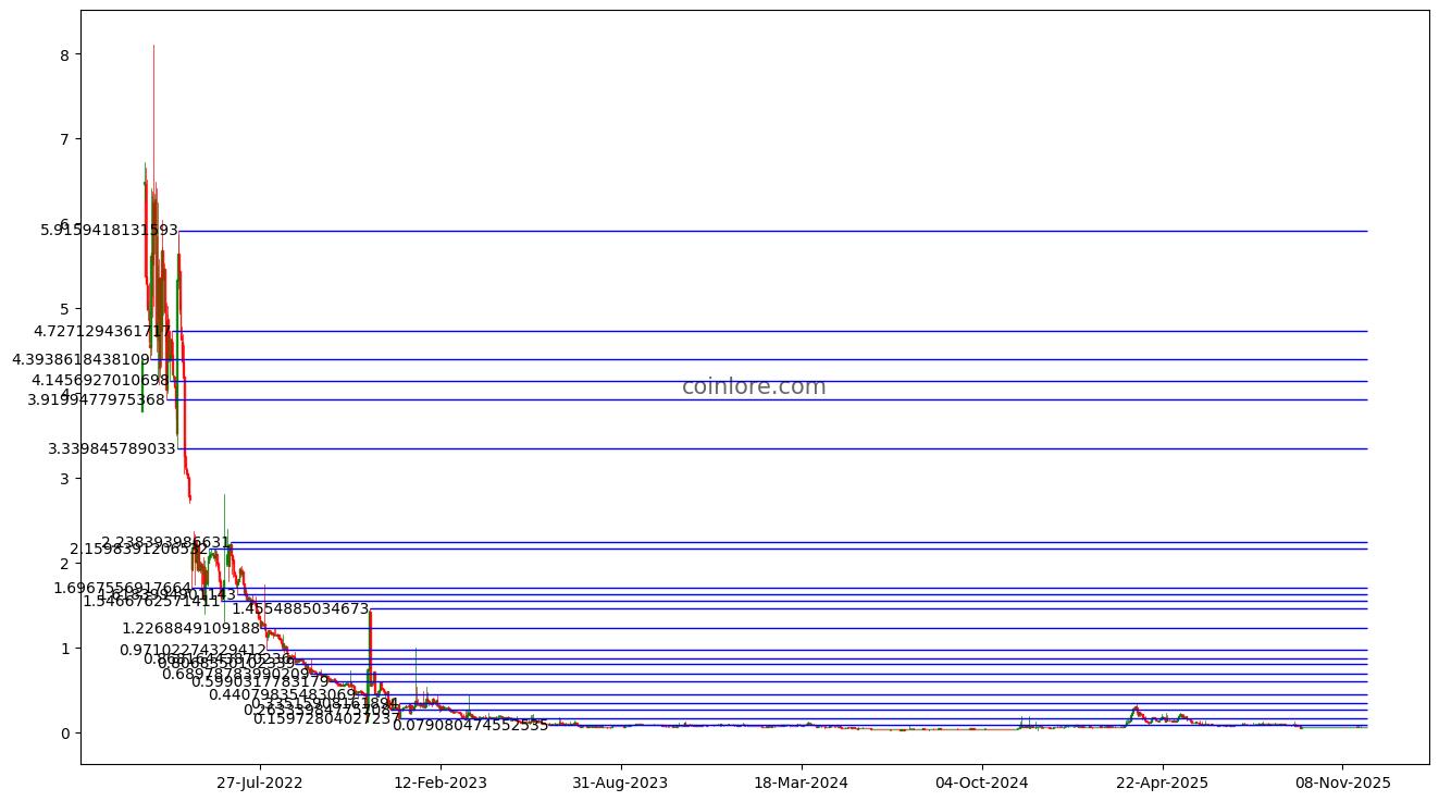 Swop Support and resistance levels
