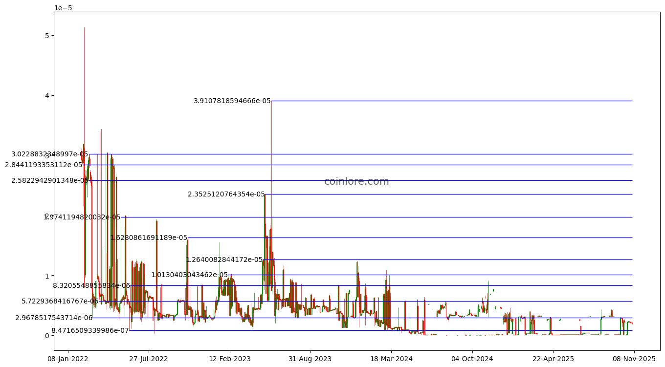 SWTCoin Support and resistance levels