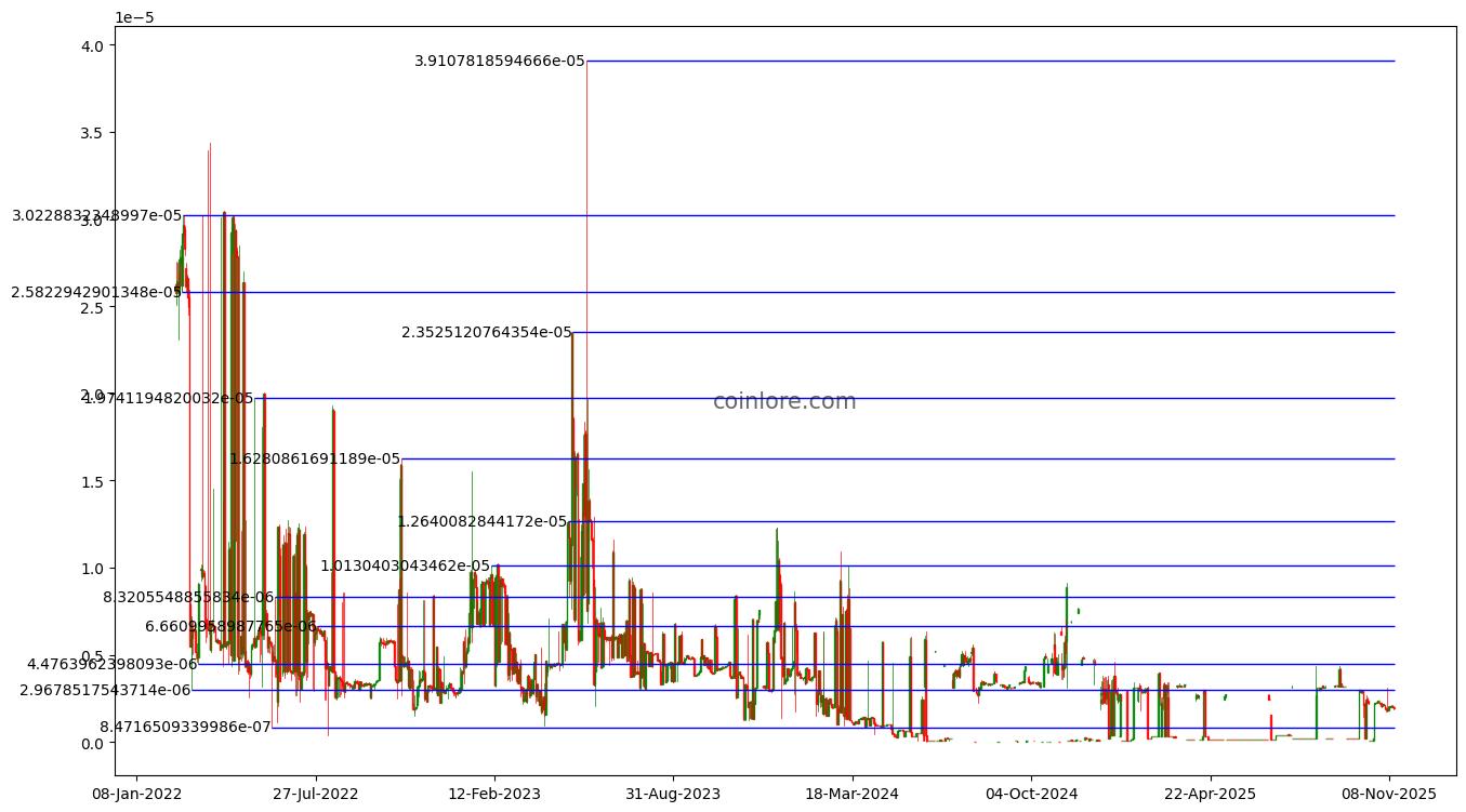 SWTCoin Support and resistance levels