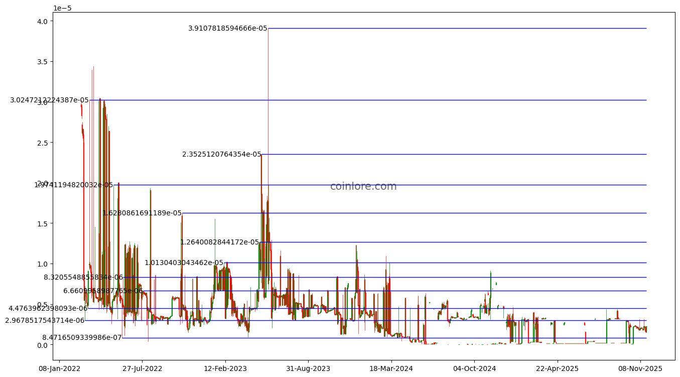 SWTCoin Support and resistance levels