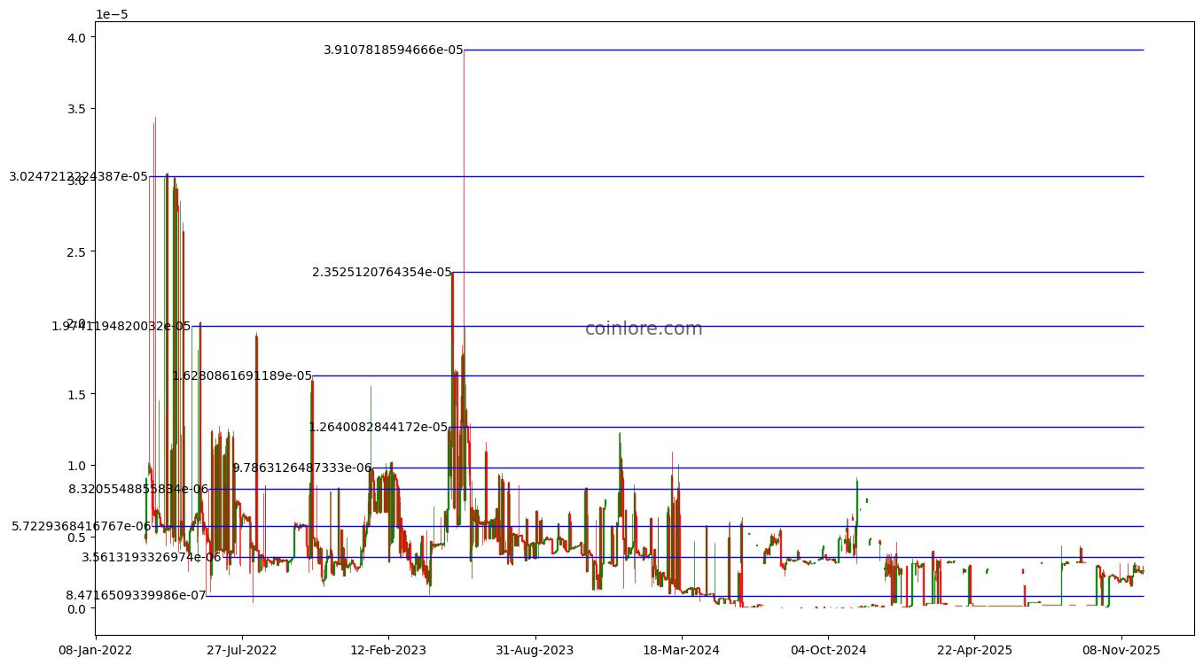 SWTCoin Support and resistance levels
