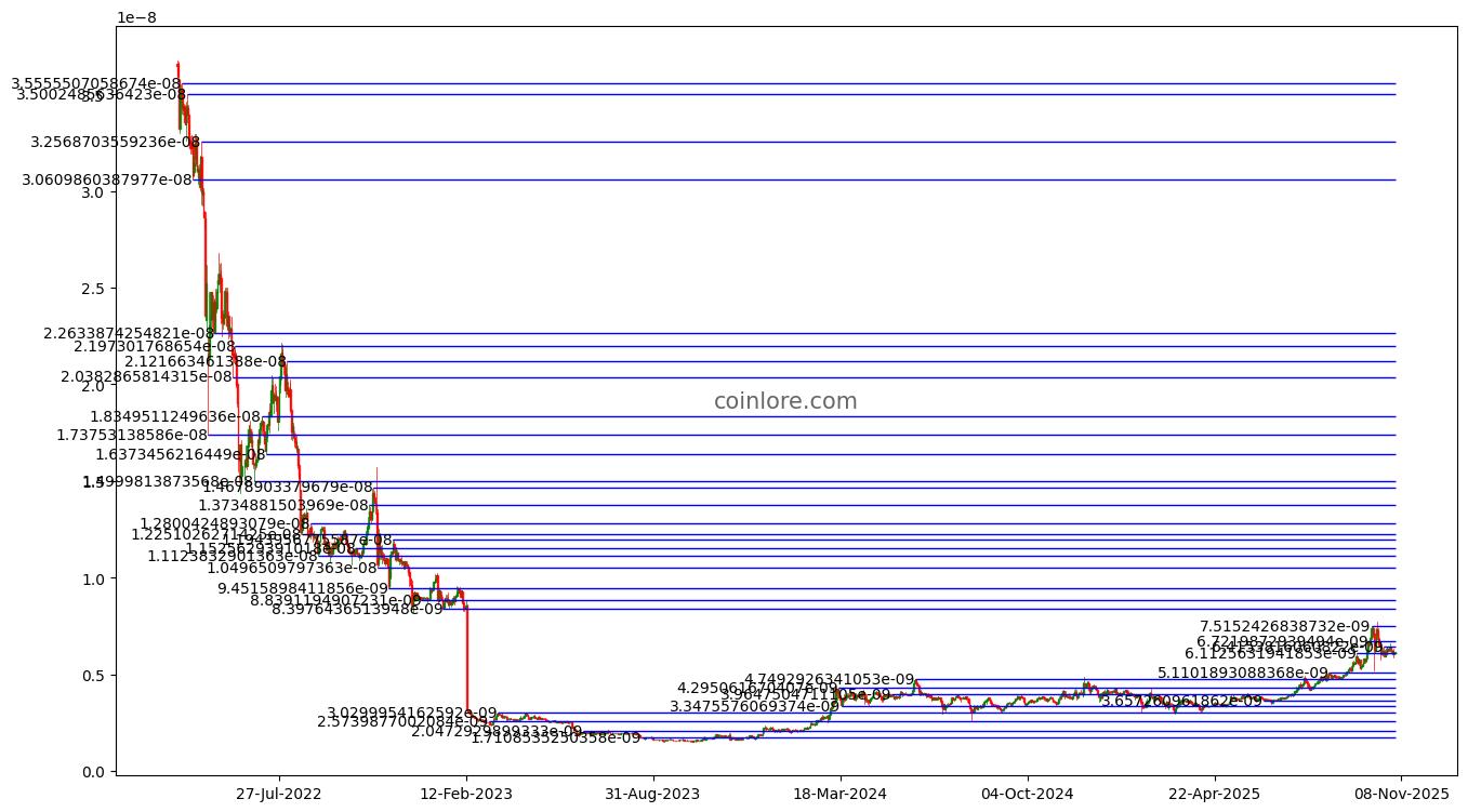 SYA x Flooz Support and resistance levels
