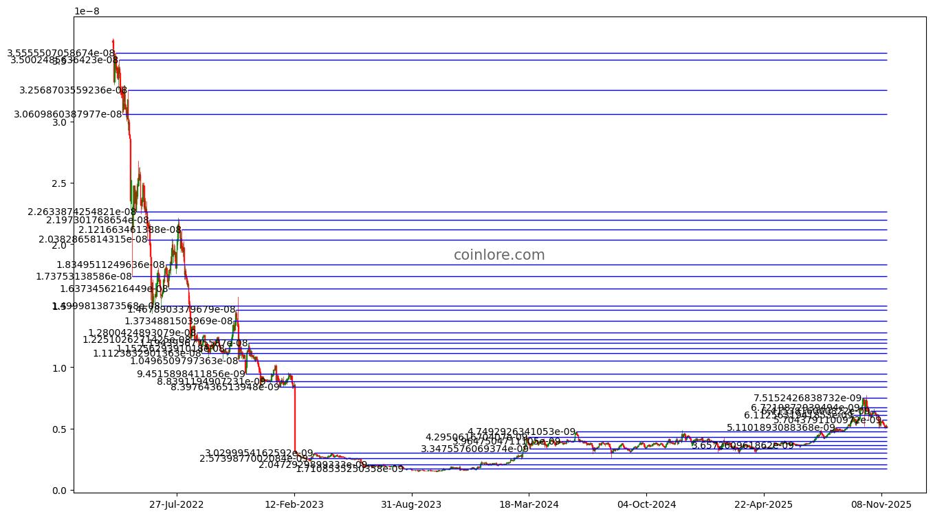 SYA x Flooz Support and resistance levels