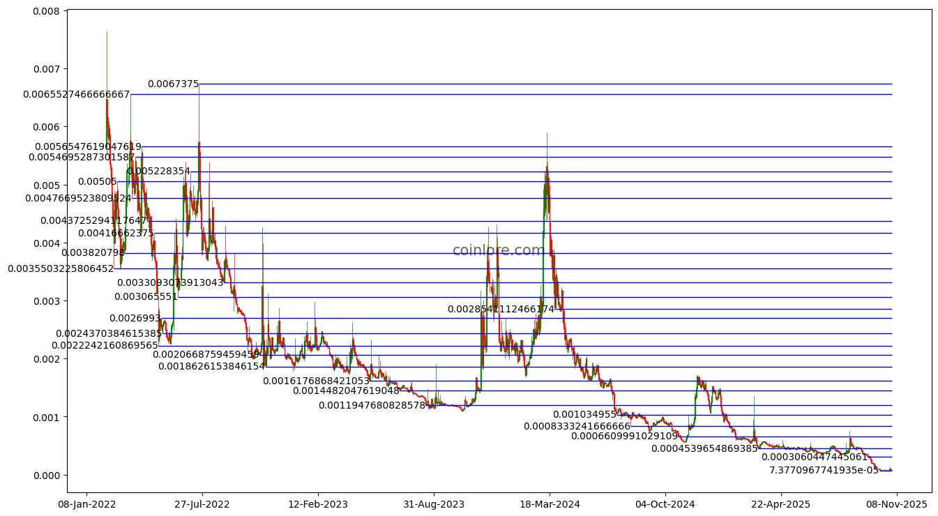 Sylo Support- und Widerstandsniveaus
