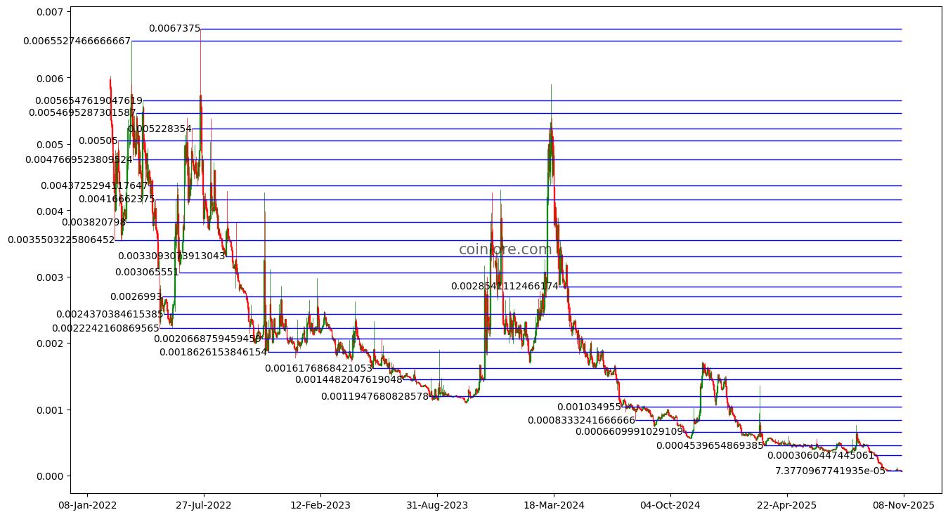 Sylo Support and resistance levels