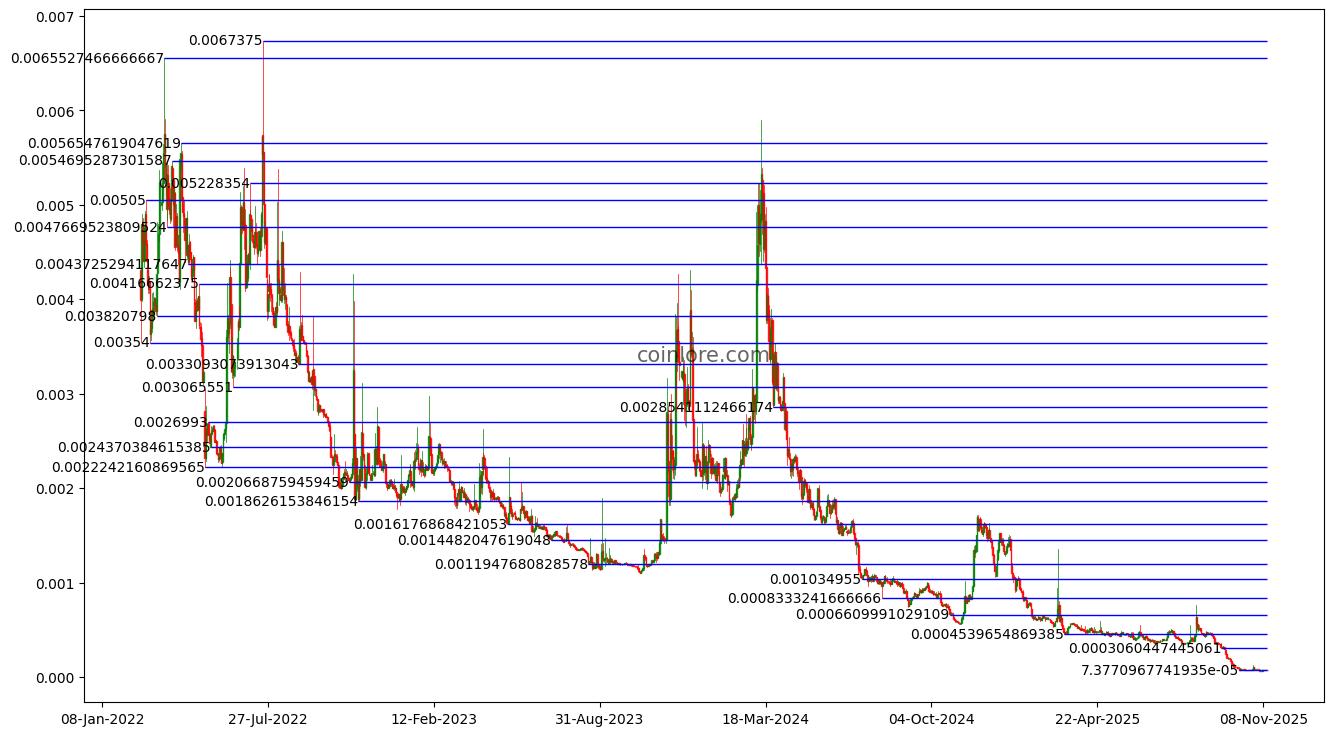 Sylo Support and resistance levels