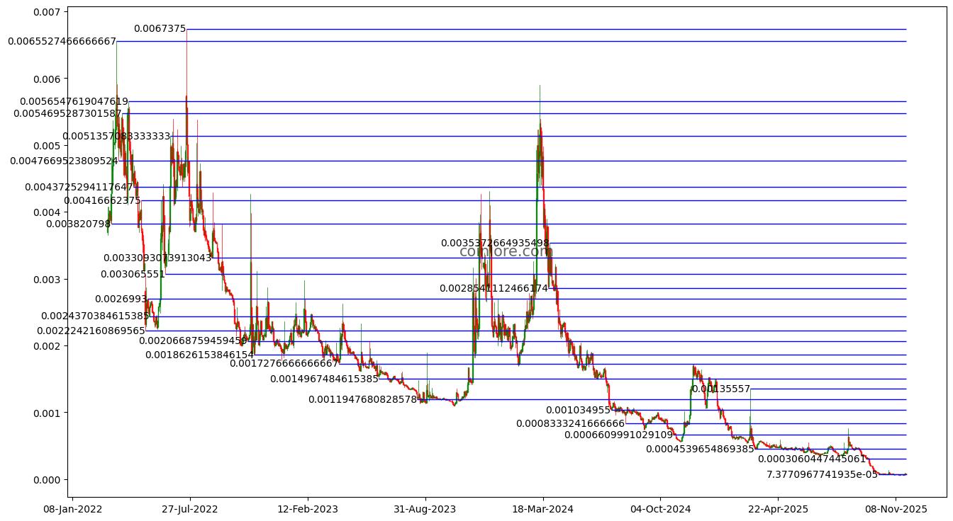 Sylo Support and resistance levels
