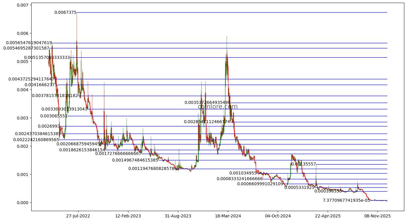 Sylo уровни поддержки и сопротивления