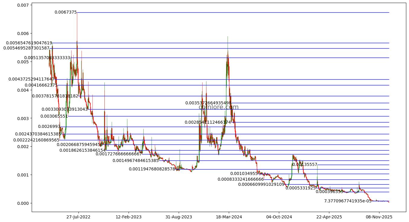 Sylo Destek ve Direnç Seviyeleri