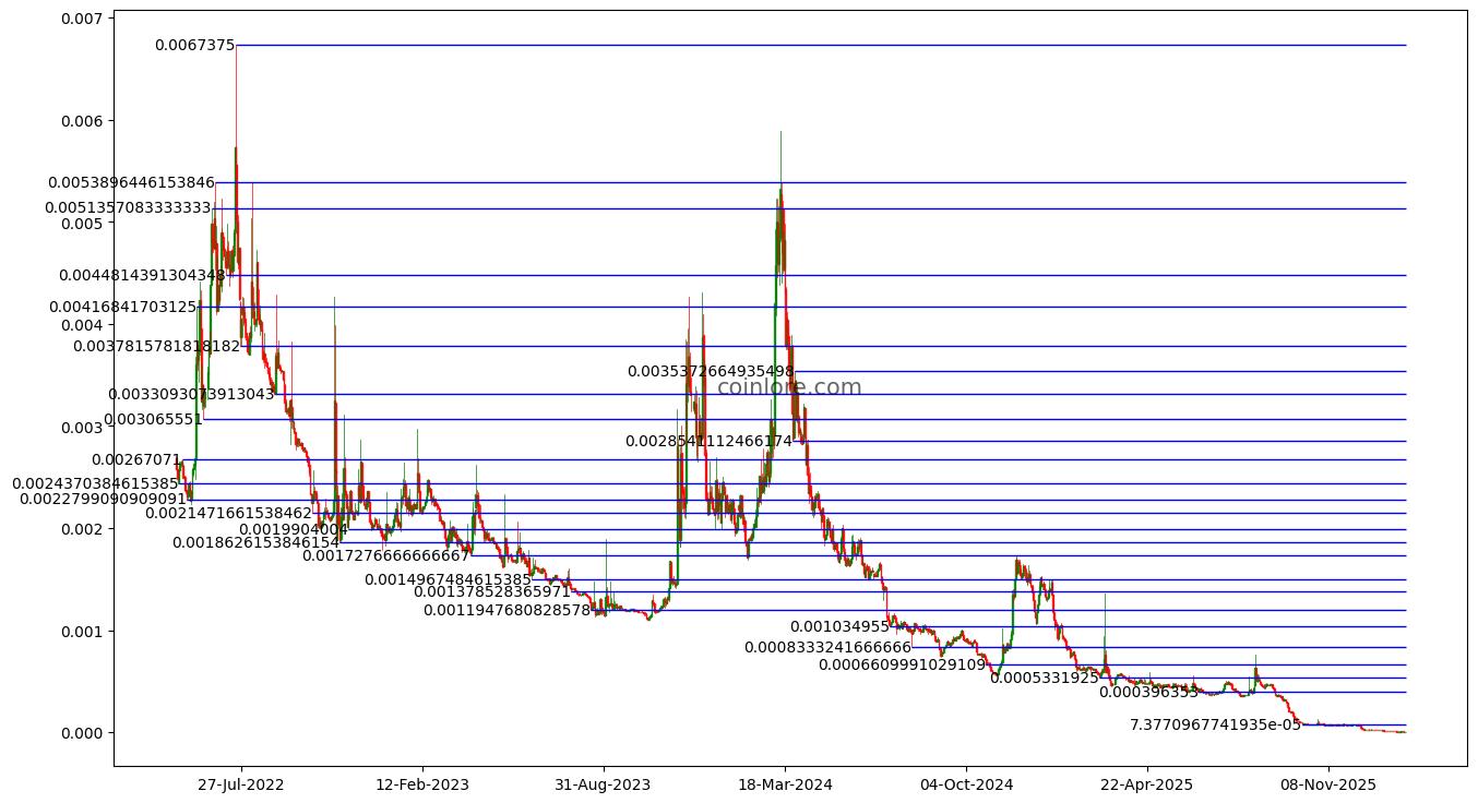 Sylo Destek ve Direnç Seviyeleri