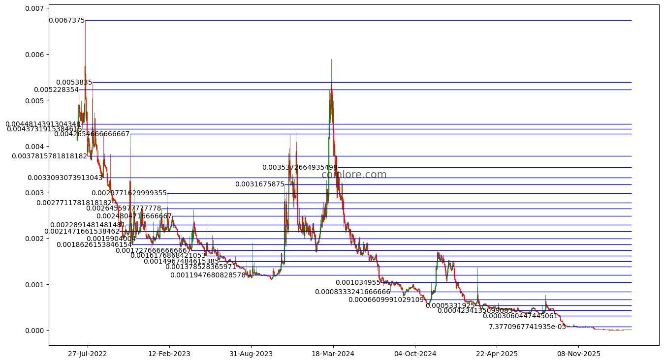 Niveles de soporte y de resistencia de Sylo