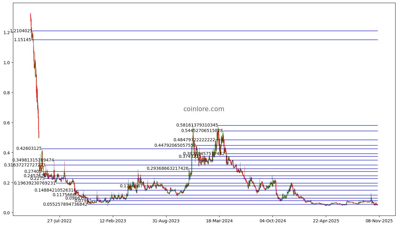 Symbiosis Finance Support and resistance levels