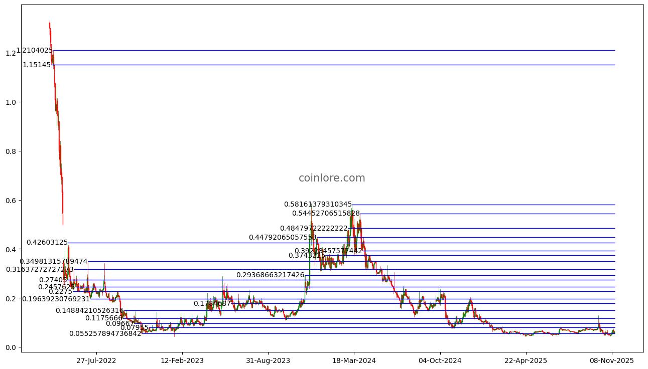 Symbiosis Finance Support and resistance levels