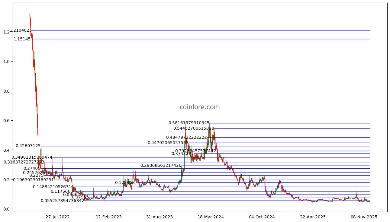 Symbiosis Finance Support and resistance levels