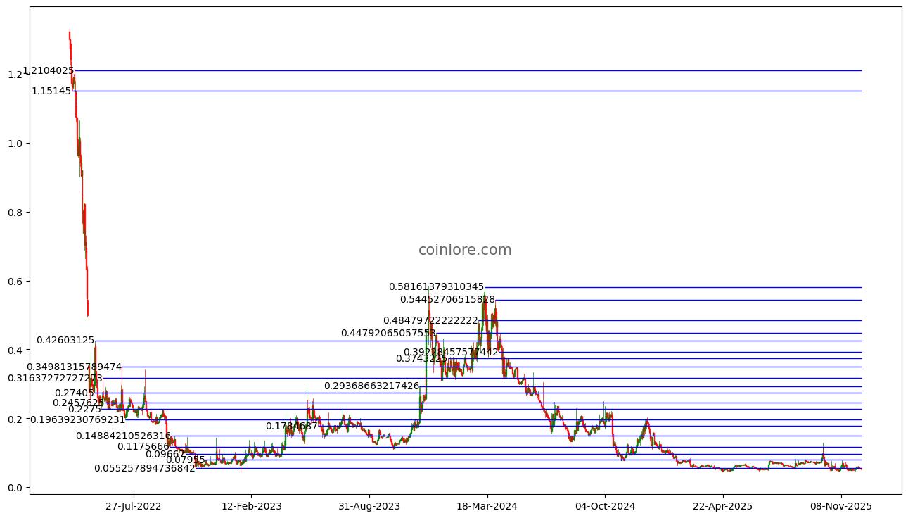 Niveles de soporte y de resistencia de Symbiosis Finance