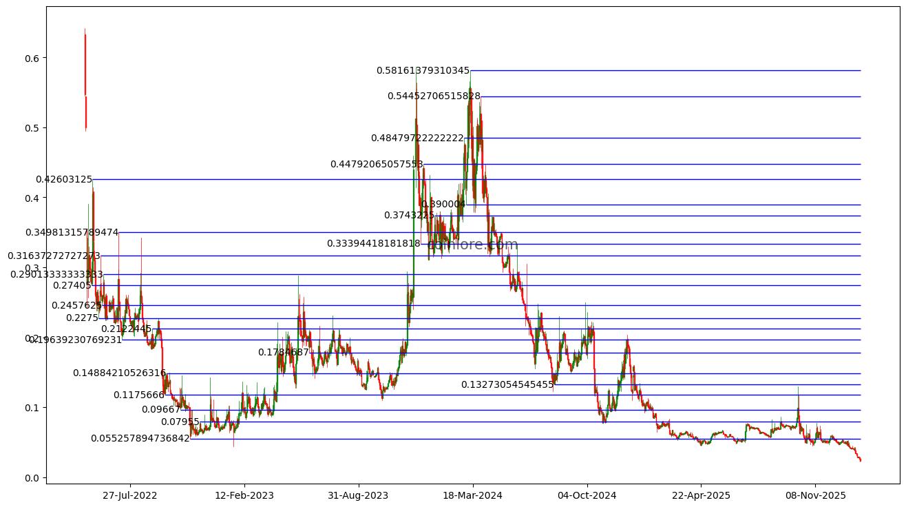 Niveles de soporte y de resistencia de Symbiosis Finance