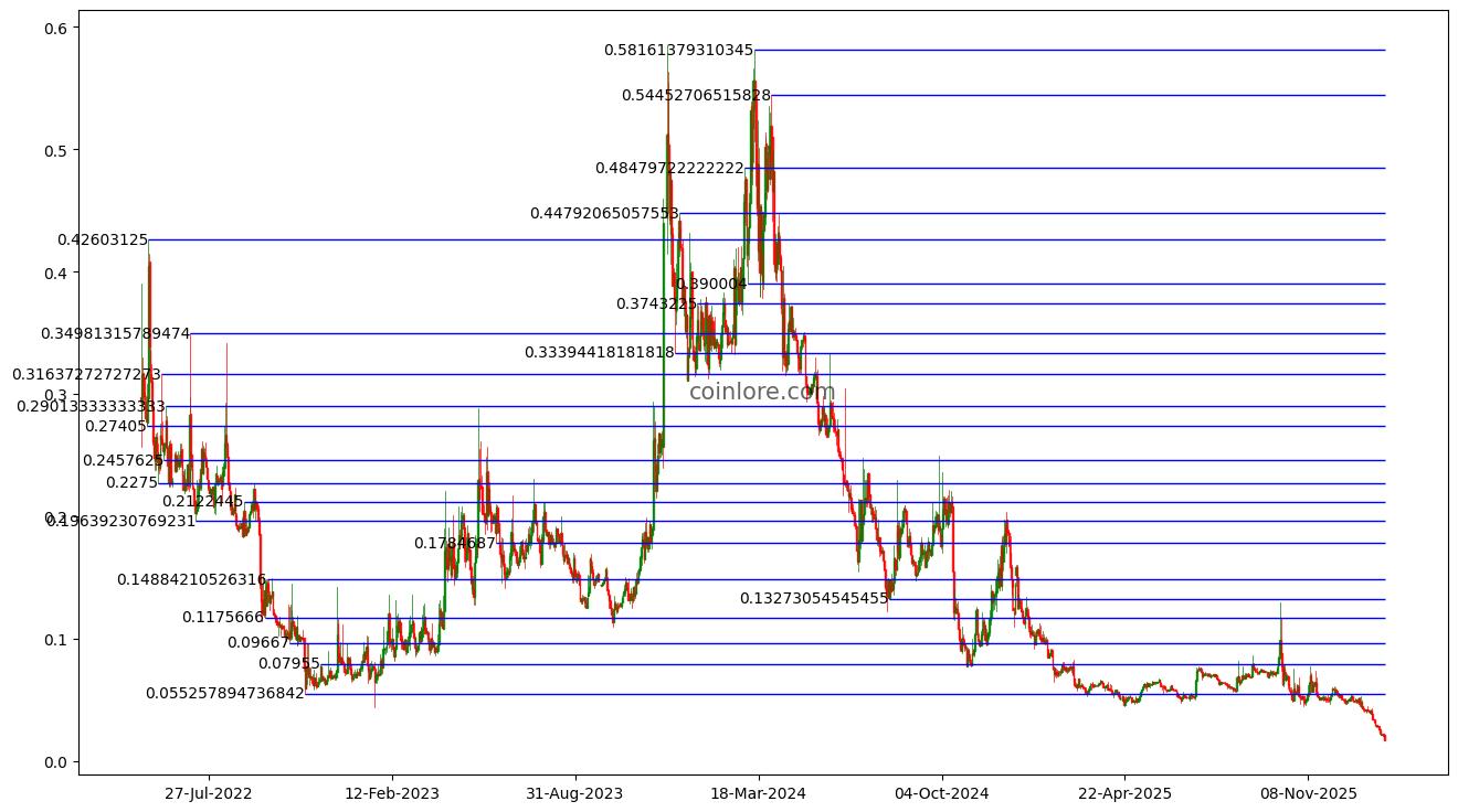 Symbiosis Finance уровни поддержки и сопротивления