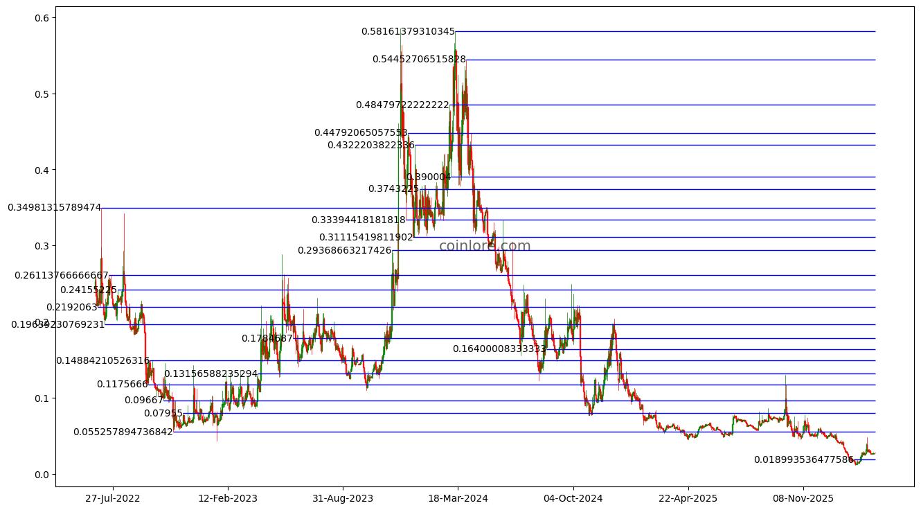 Niveles de soporte y de resistencia de Symbiosis Finance