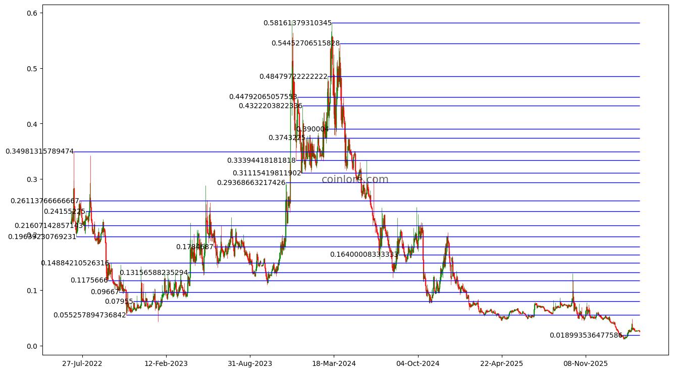 Symbiosis Finance уровни поддержки и сопротивления