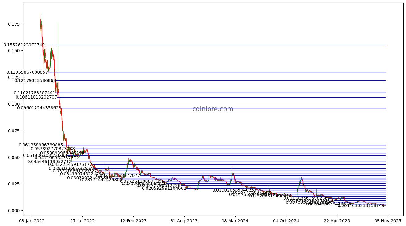 Symbol уровни поддержки и сопротивления