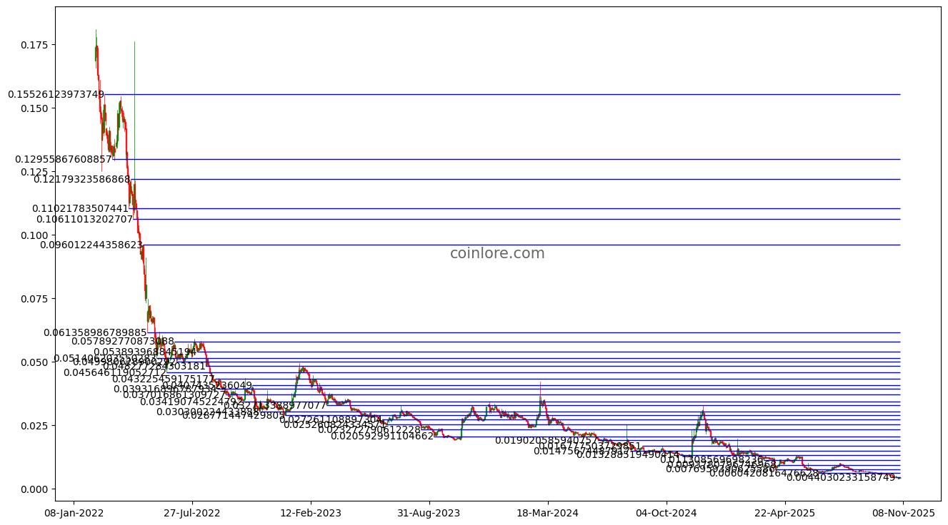 Symbol Support and resistance levels