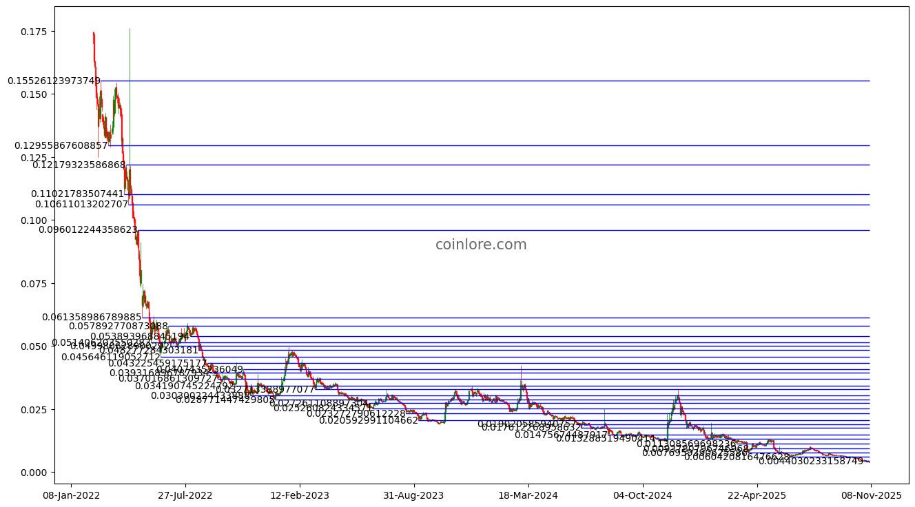 Symbol Support and resistance levels