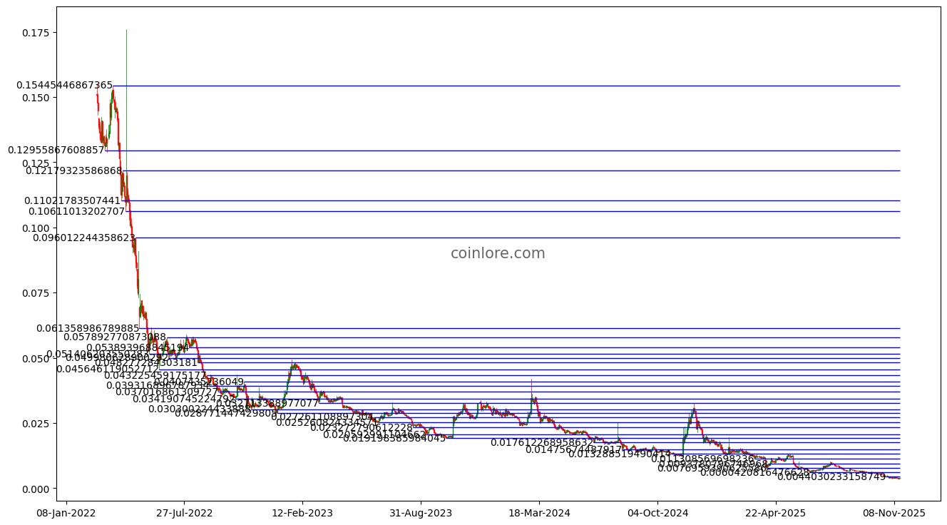 Symbol Support and resistance levels
