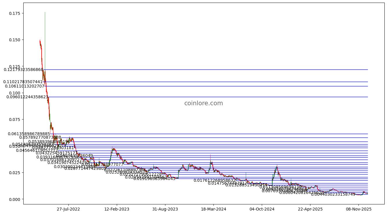 Symbol уровни поддержки и сопротивления