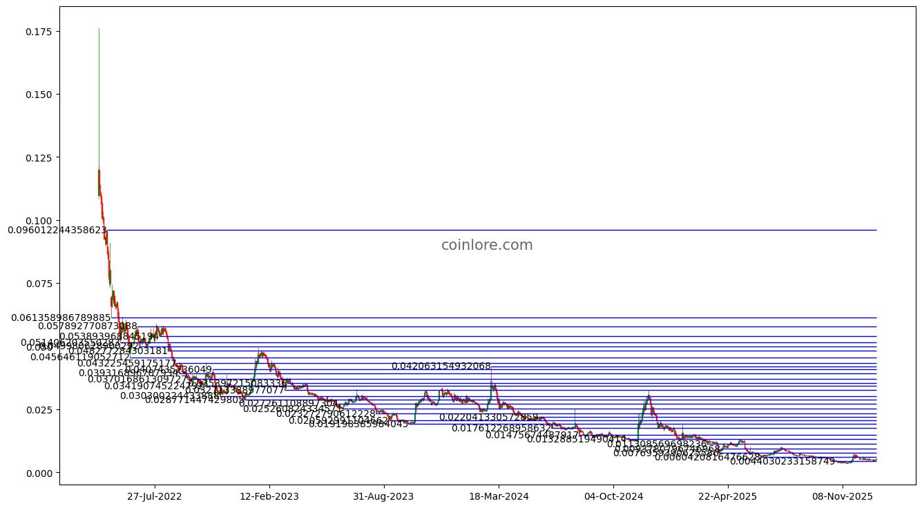 Niveles de soporte y de resistencia de Symbol