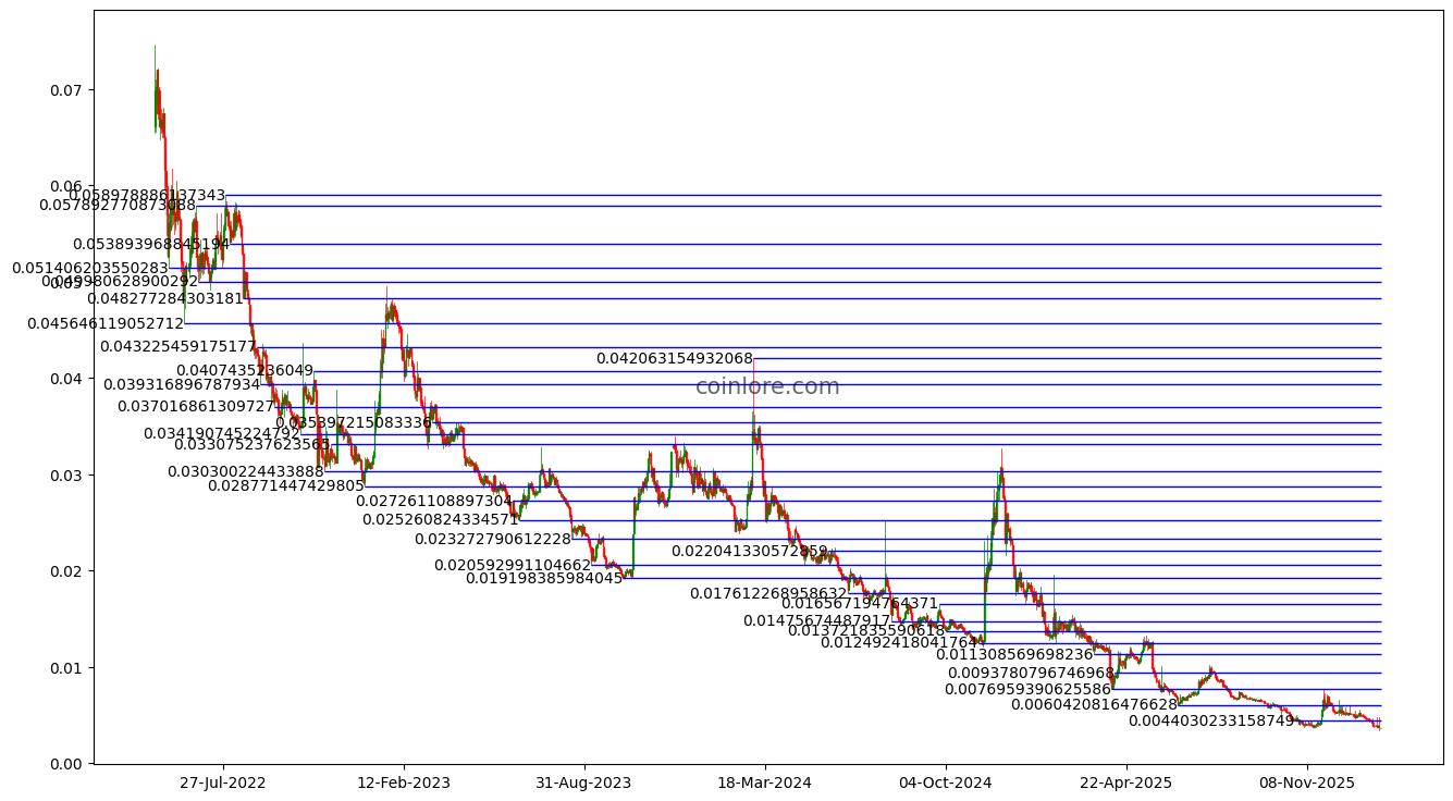 Symbol уровни поддержки и сопротивления