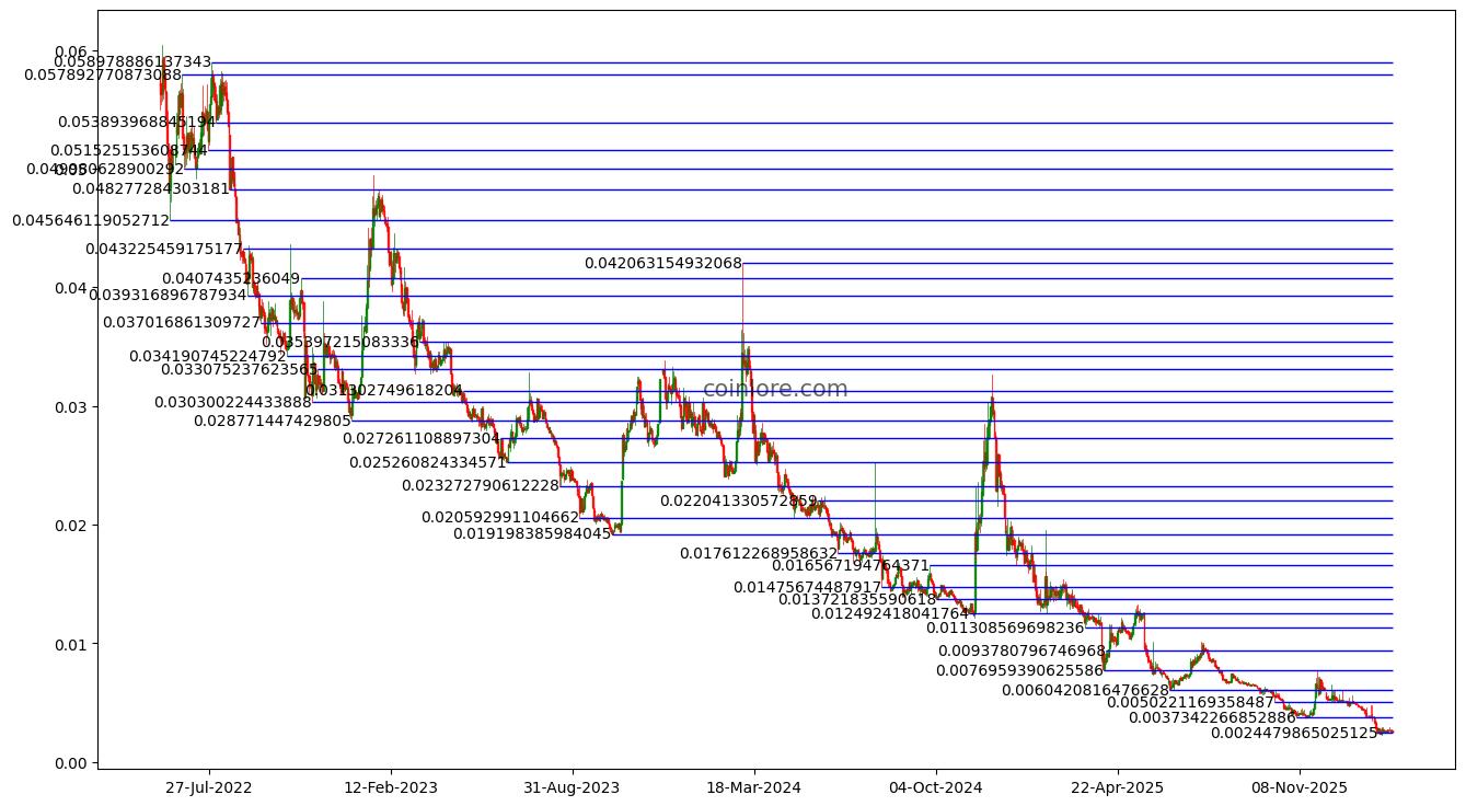 Niveles de soporte y de resistencia de Symbol