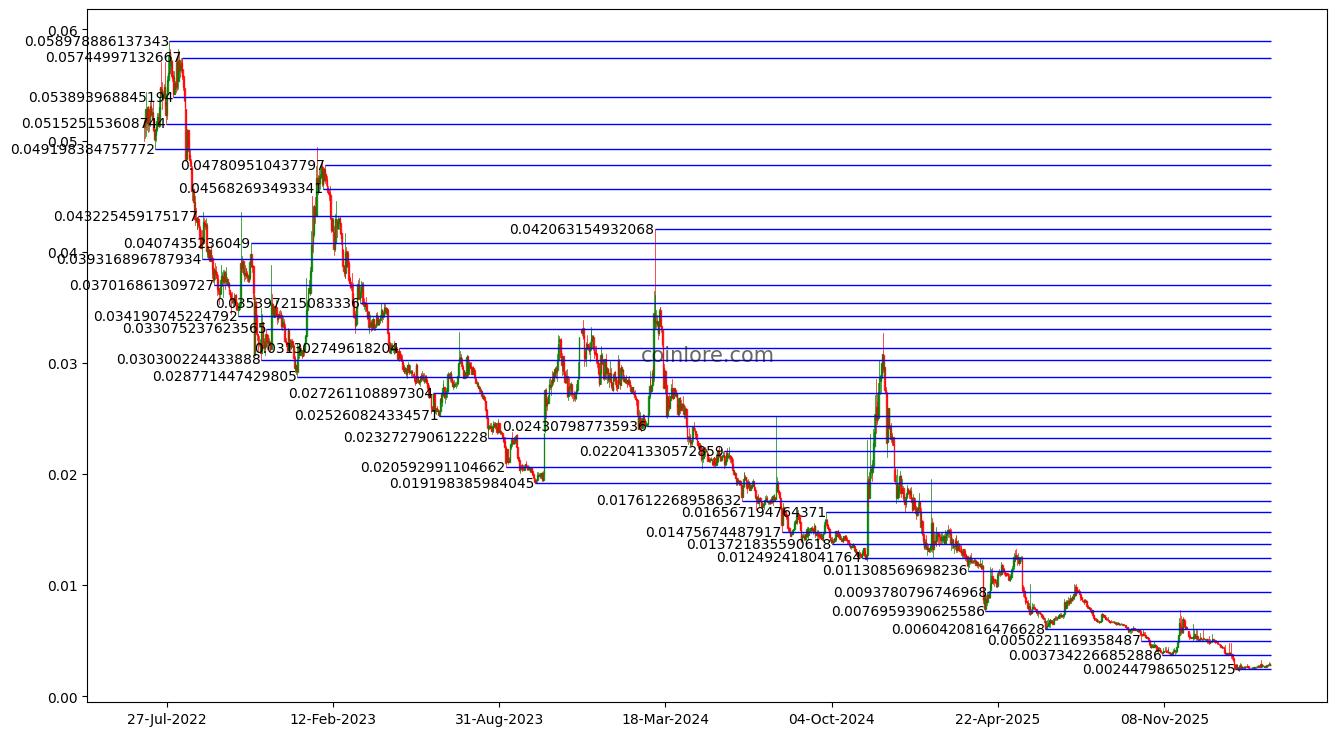 Symbol уровни поддержки и сопротивления