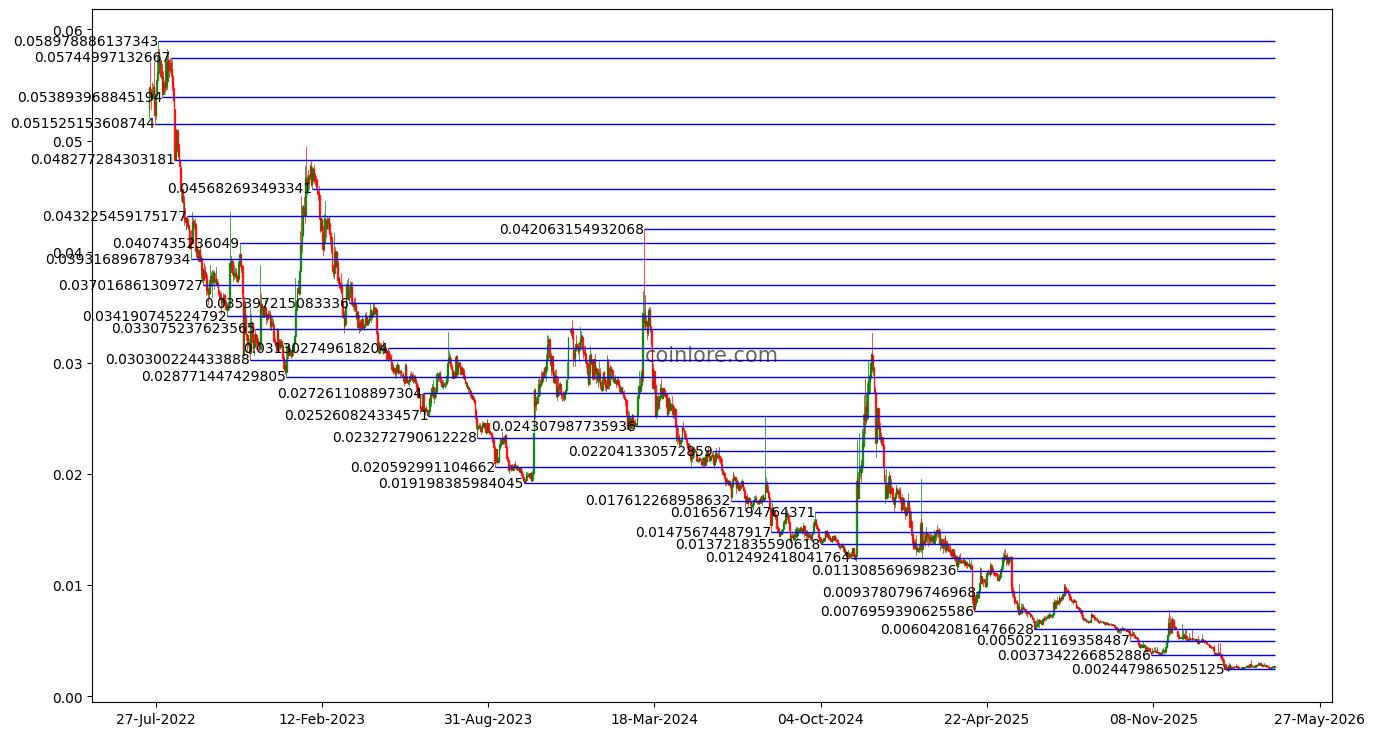 Symbol Destek ve Direnç Seviyeleri
