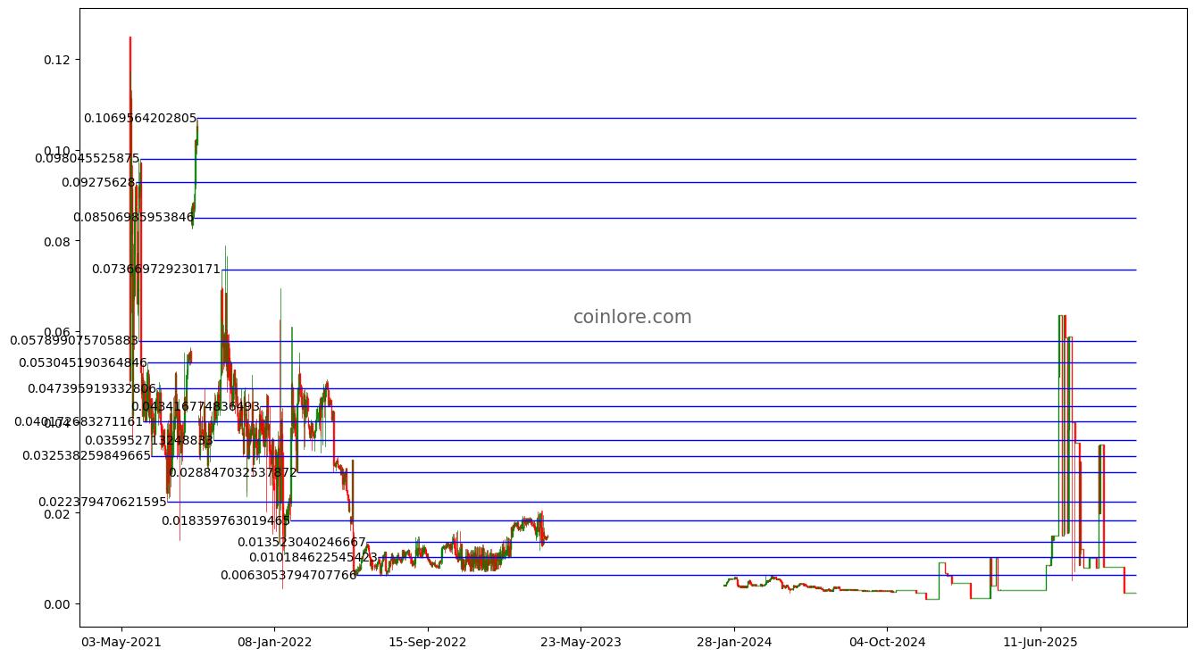 SymVerse Support and resistance levels