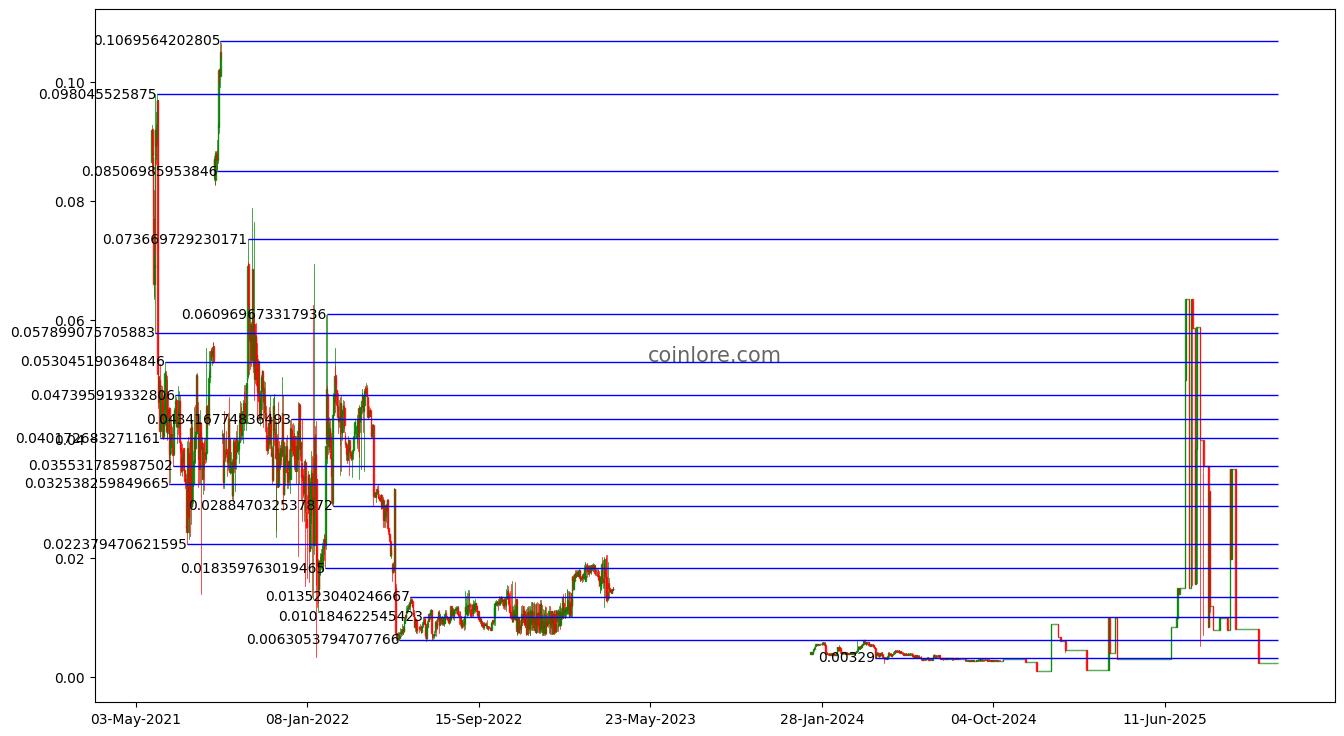SymVerse Support and resistance levels