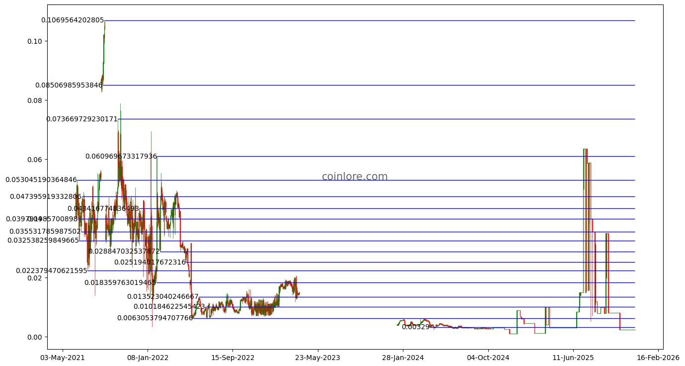SymVerse Support and resistance levels