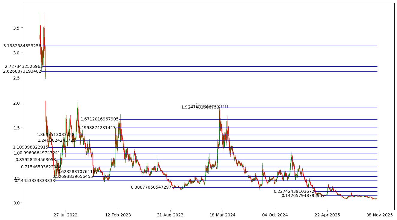 Niveles de soporte y de resistencia de Synapse