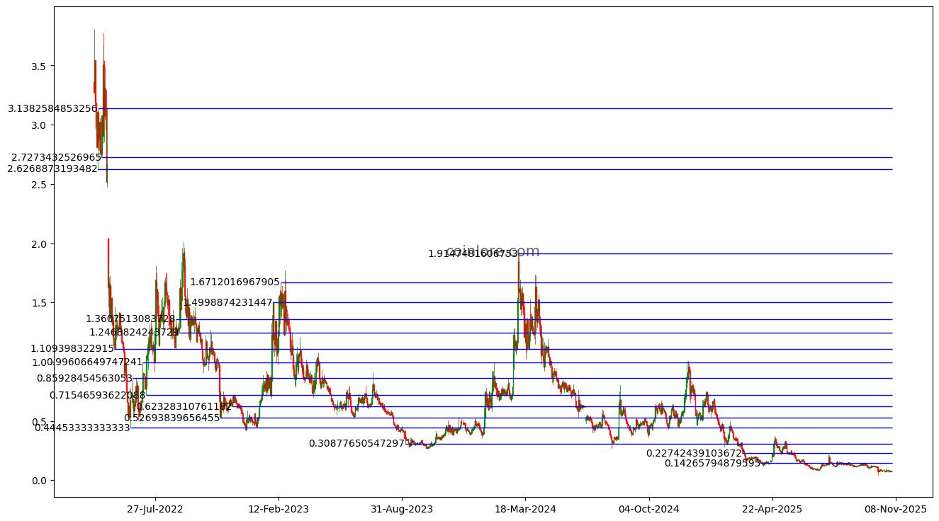 Synapse Destek ve Direnç Seviyeleri