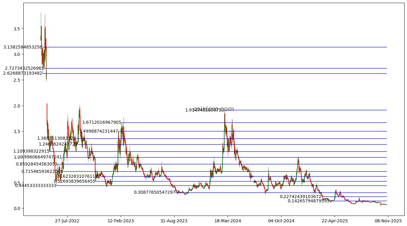 Synapse Support- und Widerstandsniveaus