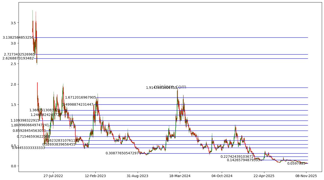 Synapse Support and resistance levels