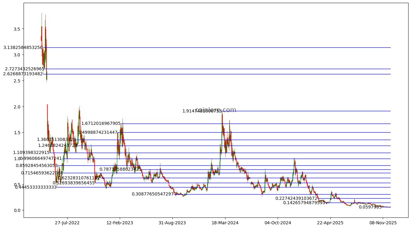 Synapse Support and resistance levels