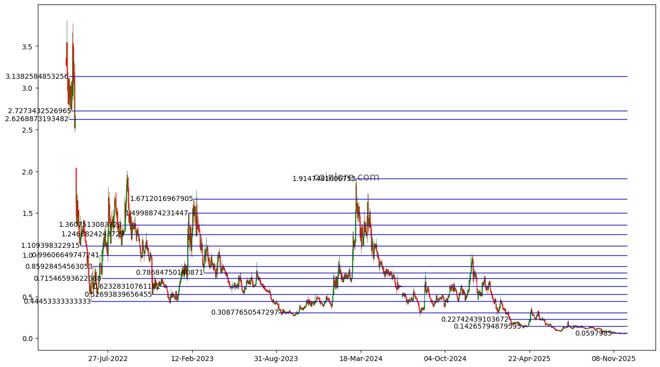 Synapse Support and resistance levels