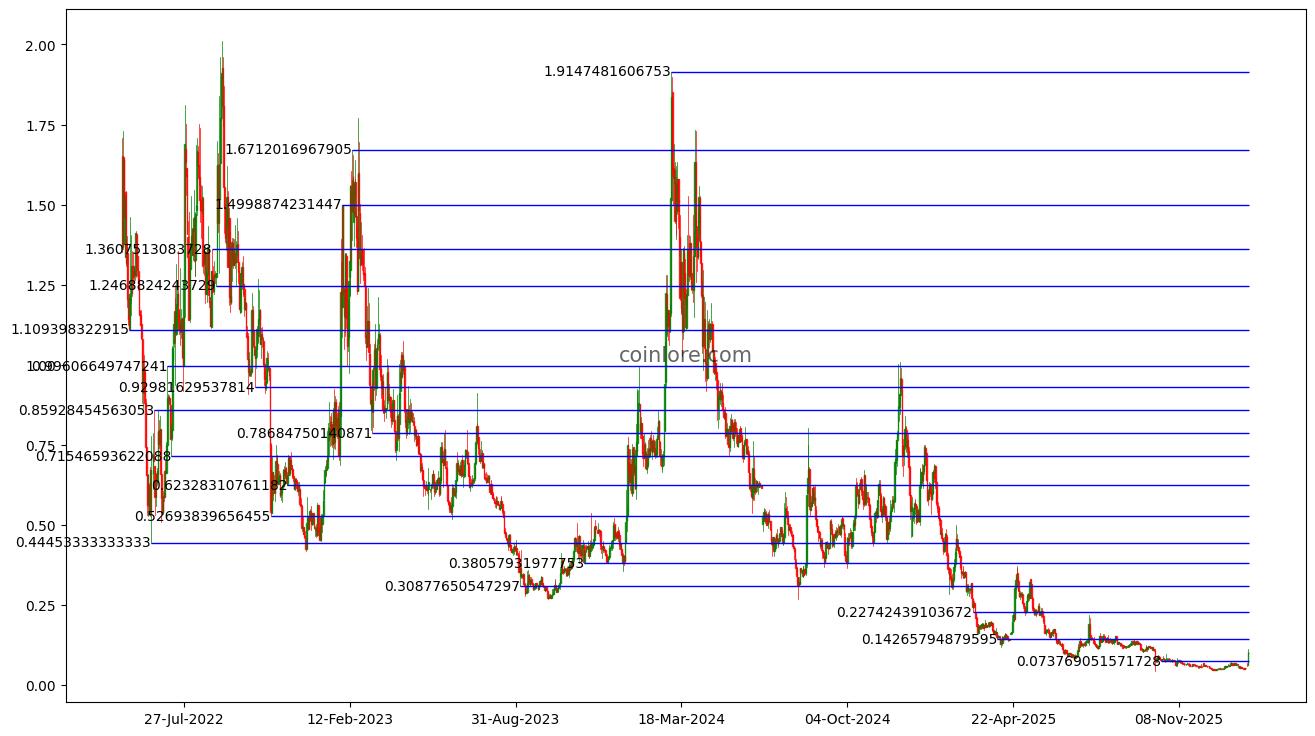 Synapse Destek ve Direnç Seviyeleri
