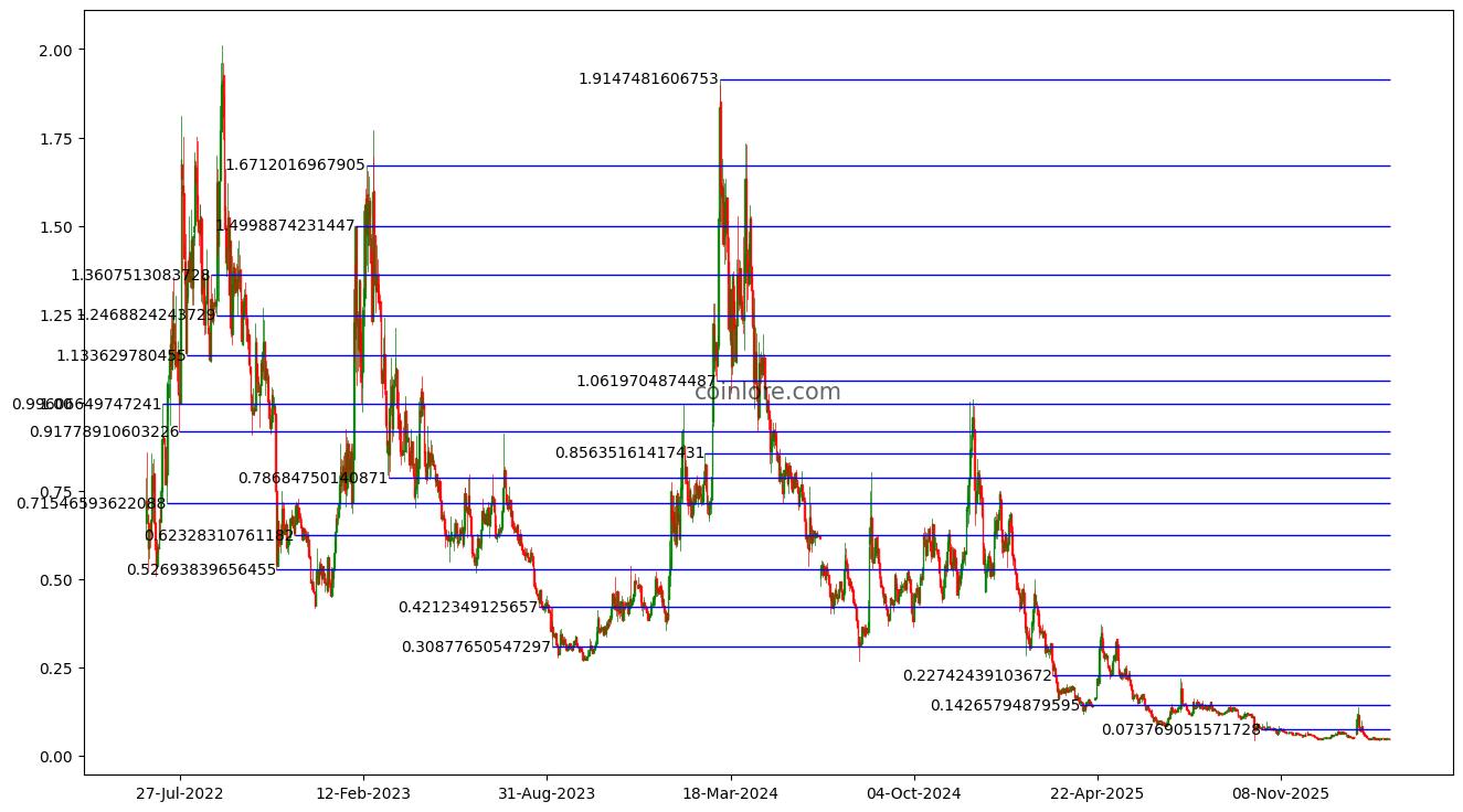 Niveles de soporte y de resistencia de Synapse