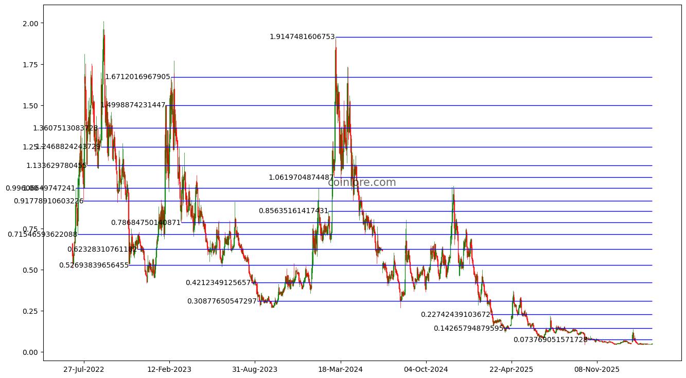Synapse Destek ve Direnç Seviyeleri