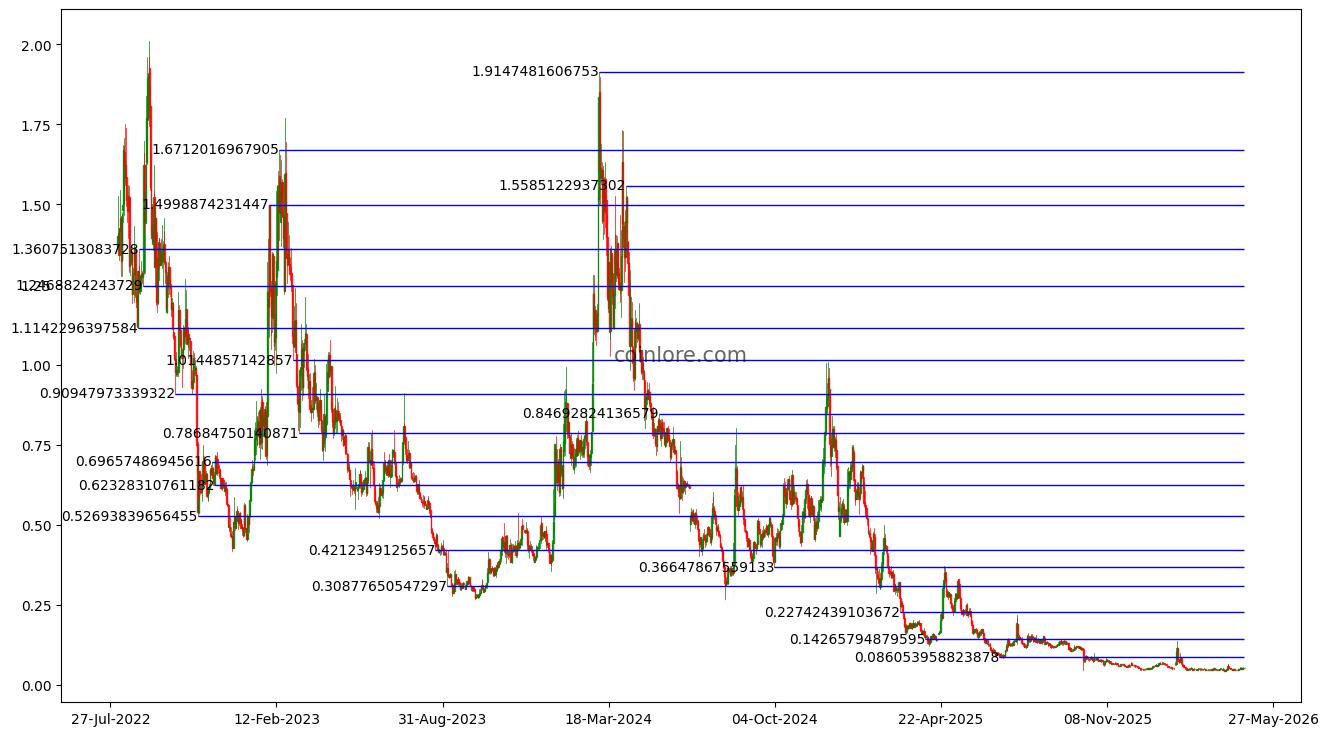 Niveles de soporte y de resistencia de Synapse