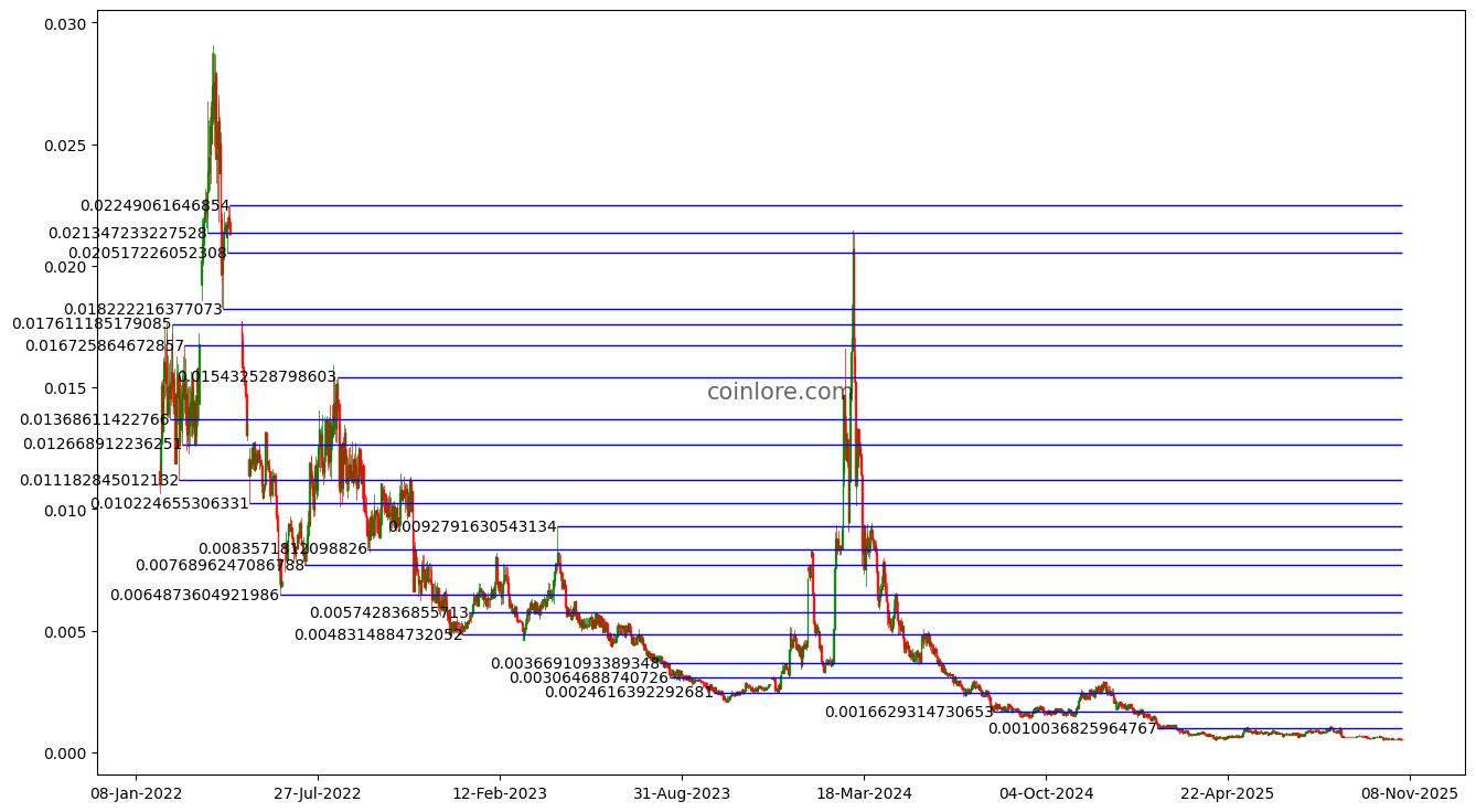 Sync Network уровни поддержки и сопротивления