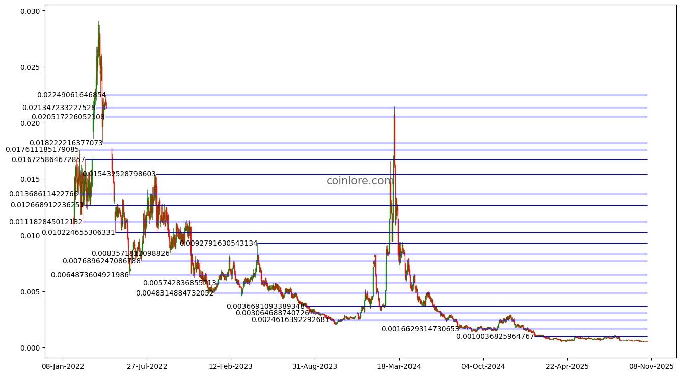 Sync Network Support- und Widerstandsniveaus