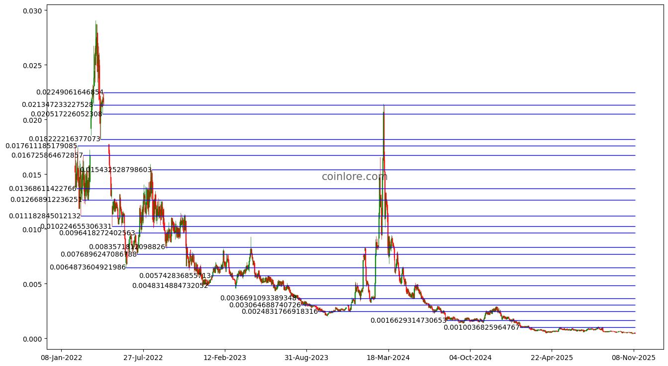 Niveles de soporte y de resistencia de Sync Network